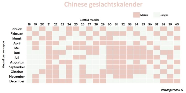 De Chinese geslachtskalender; bepaal het geslacht van jouw baby ...
